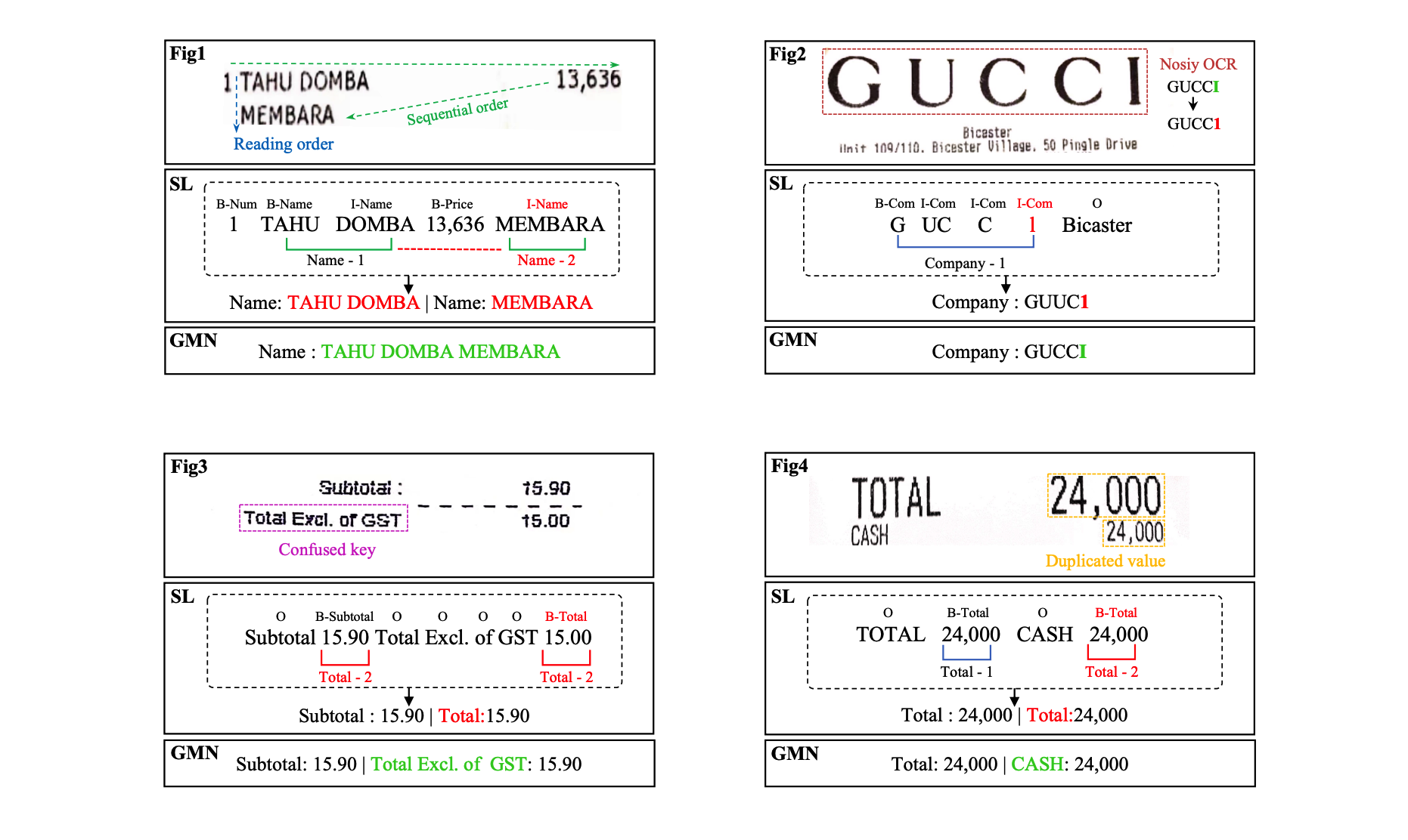 GMN: Generative Multi-modal Network for Practical Document Information ...