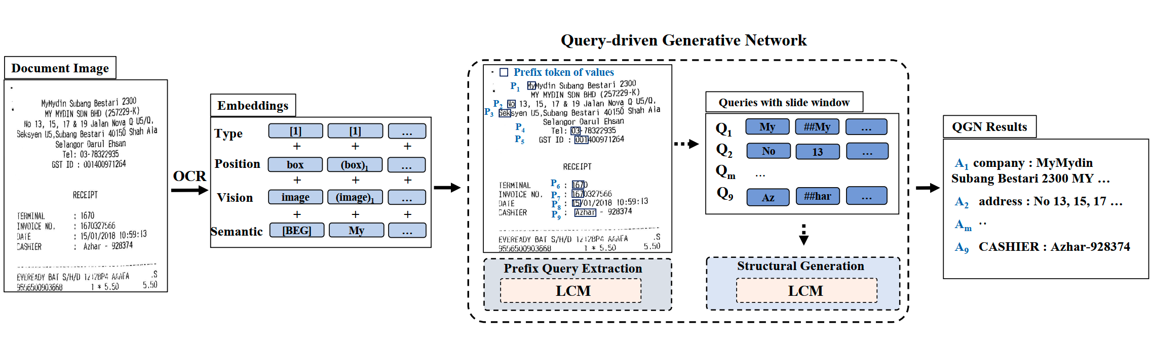 Query-driven Generative Network for Document Information Extraction in the Wild | JeffreyMa